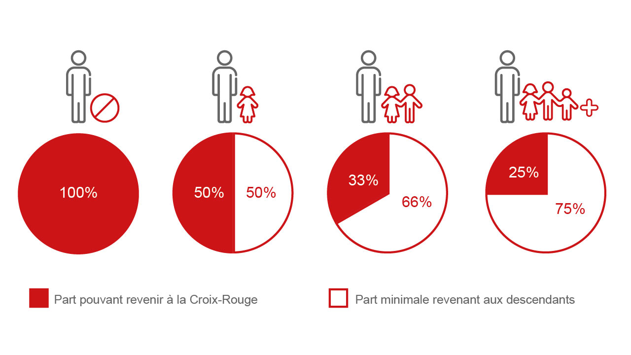 Les legs - Croix-Rouge luxembourgeoise, Mënschen hëllefen