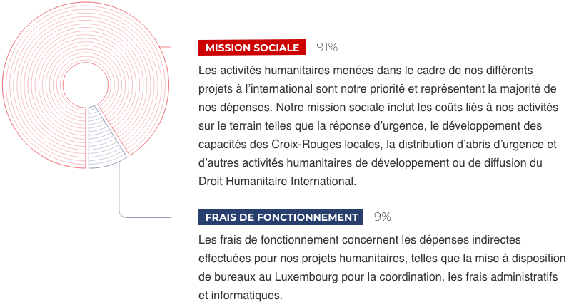 Nos engagements - Croix-Rouge luxembourgeoise, Mënschen hëllefen